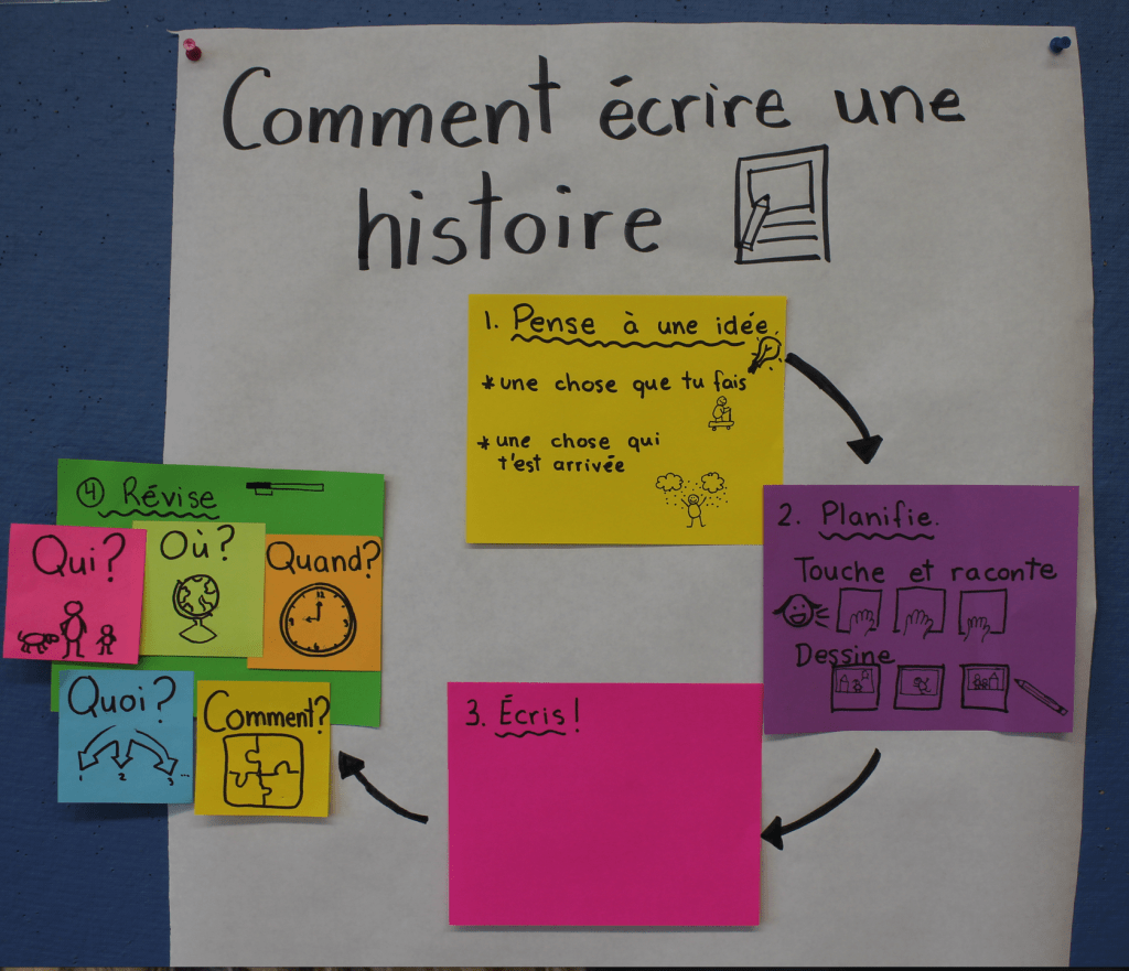 L’importance d’enseigner le processus d’écriture – Les ateliers d ...